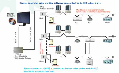 Central Controller with Monitor Software – Solar Park